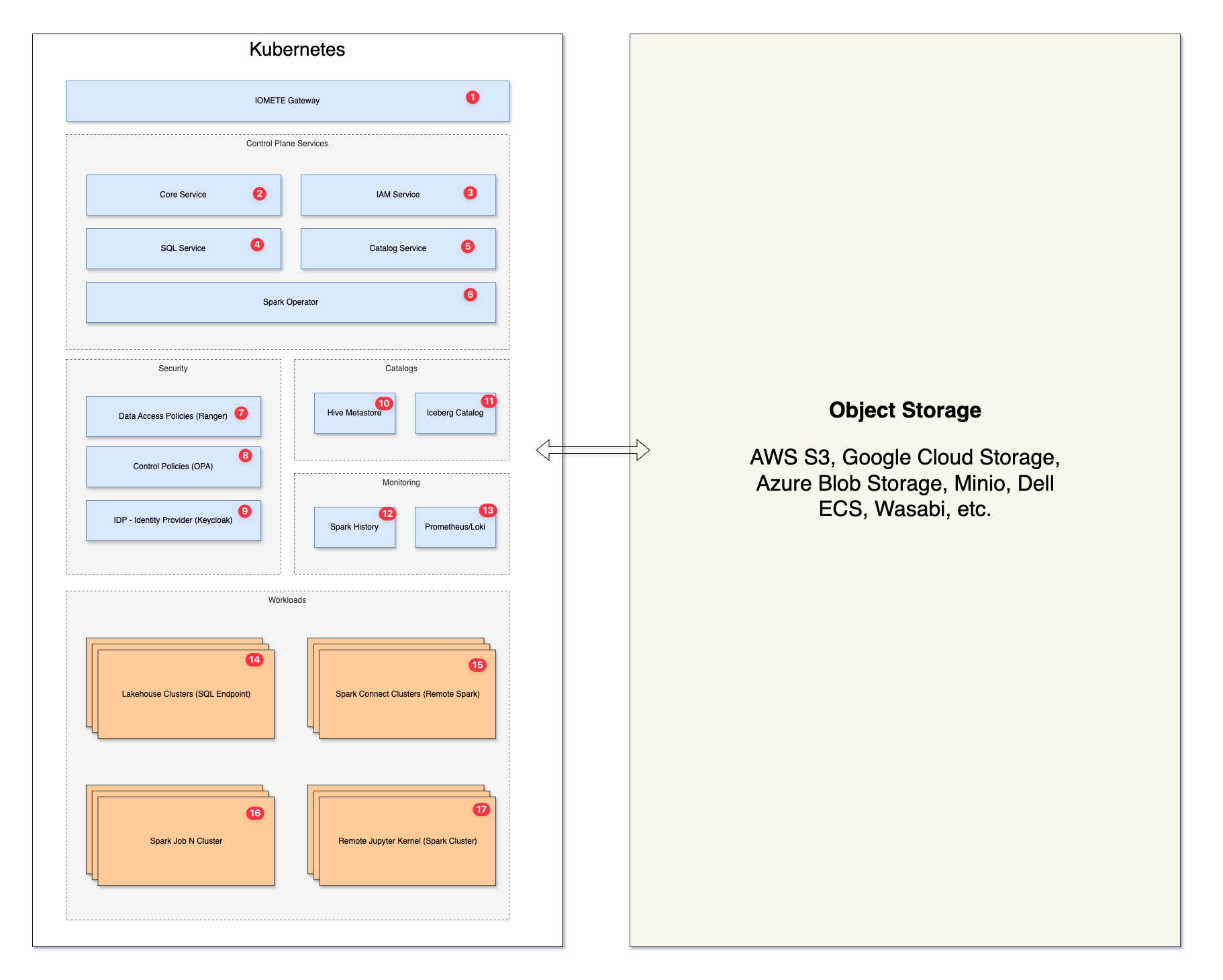 Architecture Overview | IOMETE